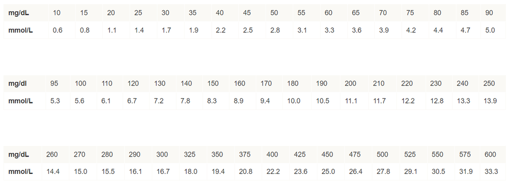 Blood Glucose Conversion Table - B. Braun