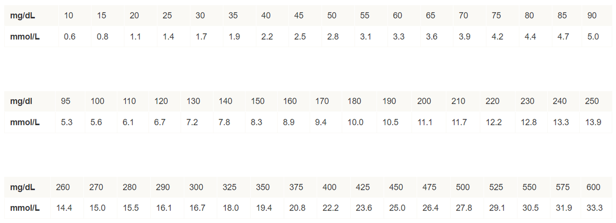 Blood Glucose Conversion Table - B. Braun