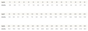 Blood Glucose Conversion Table - B. Braun