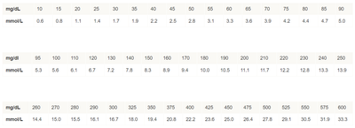 Blood Glucose Conversion Table - B. Braun