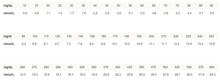 Blood Glucose Conversion Table - B. Braun