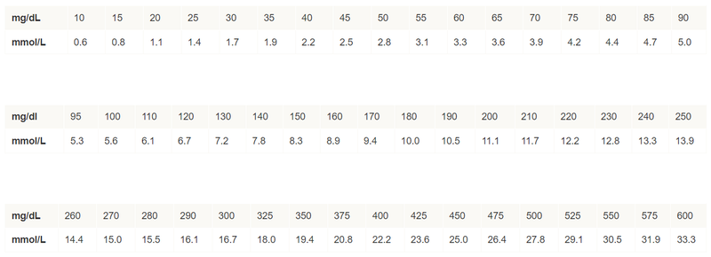 Blood Glucose Conversion Table - B. Braun