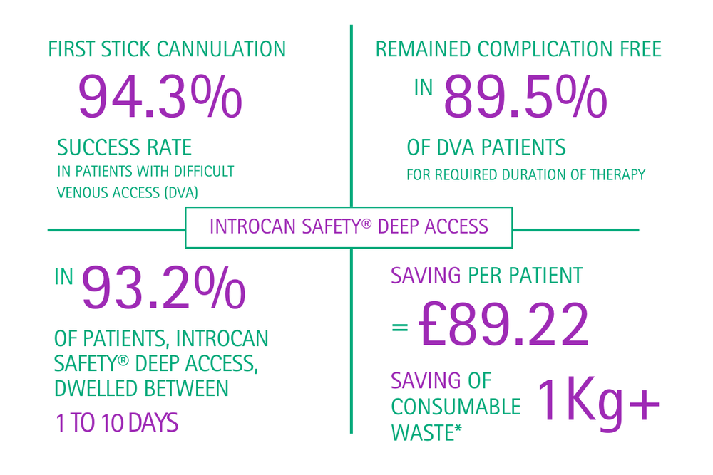 Introcan Safety Deep Access - B. Braun