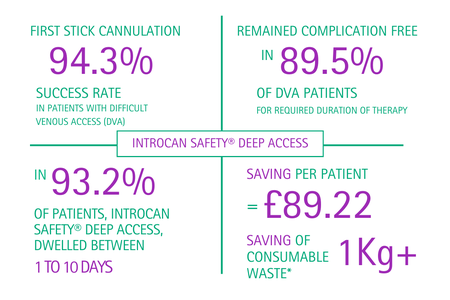 Introcan Safety Deep Access - B. Braun