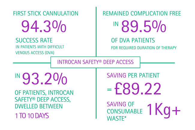 Introcan Safety Deep Access - B. Braun