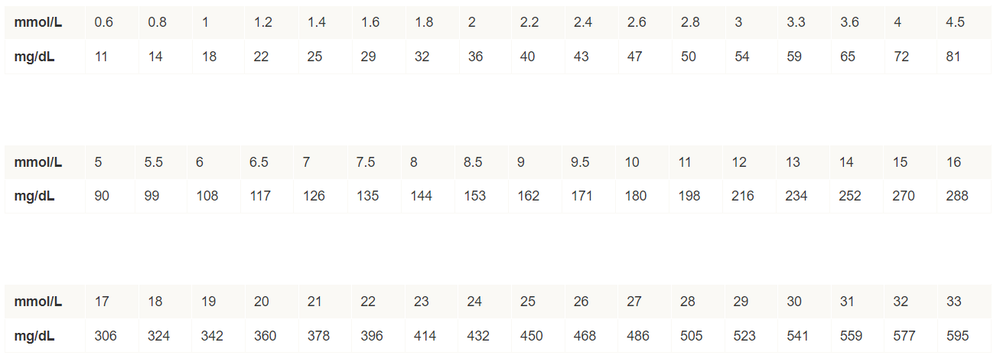 Blood Glucose Conversion Table - B. Braun