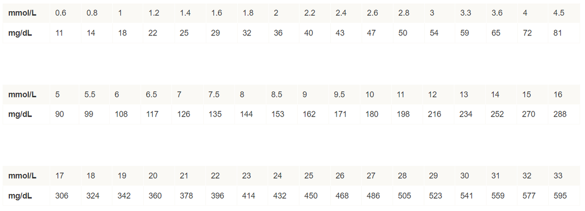 Blood Glucose Conversion Table - B. Braun