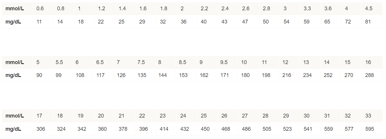 Blood Glucose Conversion Table - B. Braun
