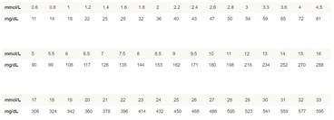Blood Glucose Conversion Table - B. Braun