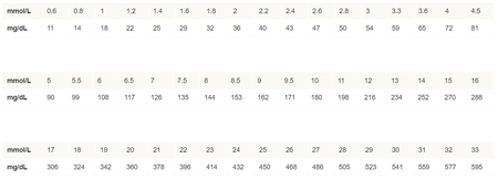 Blood Glucose Conversion Table - B. Braun