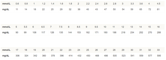Blood Glucose Conversion Table - B. Braun