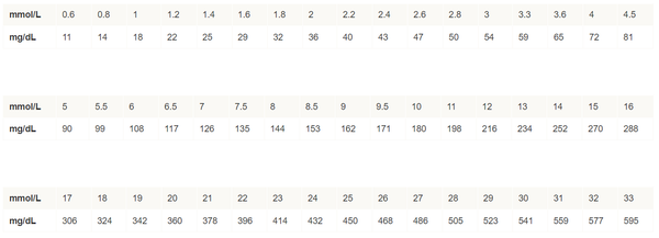 Blood Glucose Conversion Table - B. Braun