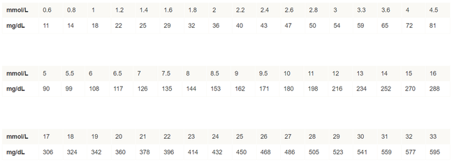 Blood Glucose Conversion Table - B. Braun