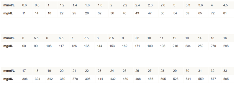 Blood Glucose Conversion Table - B. Braun