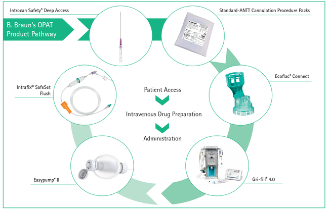 OPAT Pathway - B. Braun