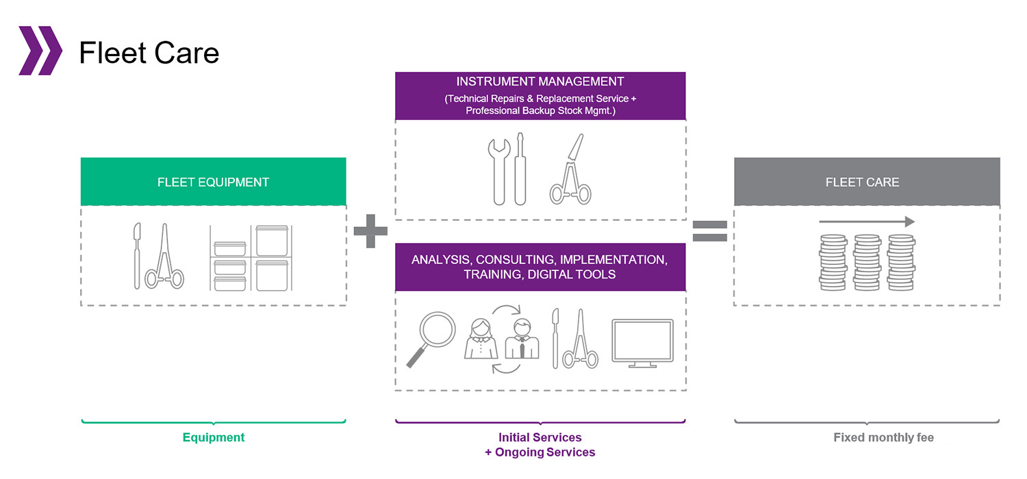 CSSD: SAM Fleet Care - B. Braun